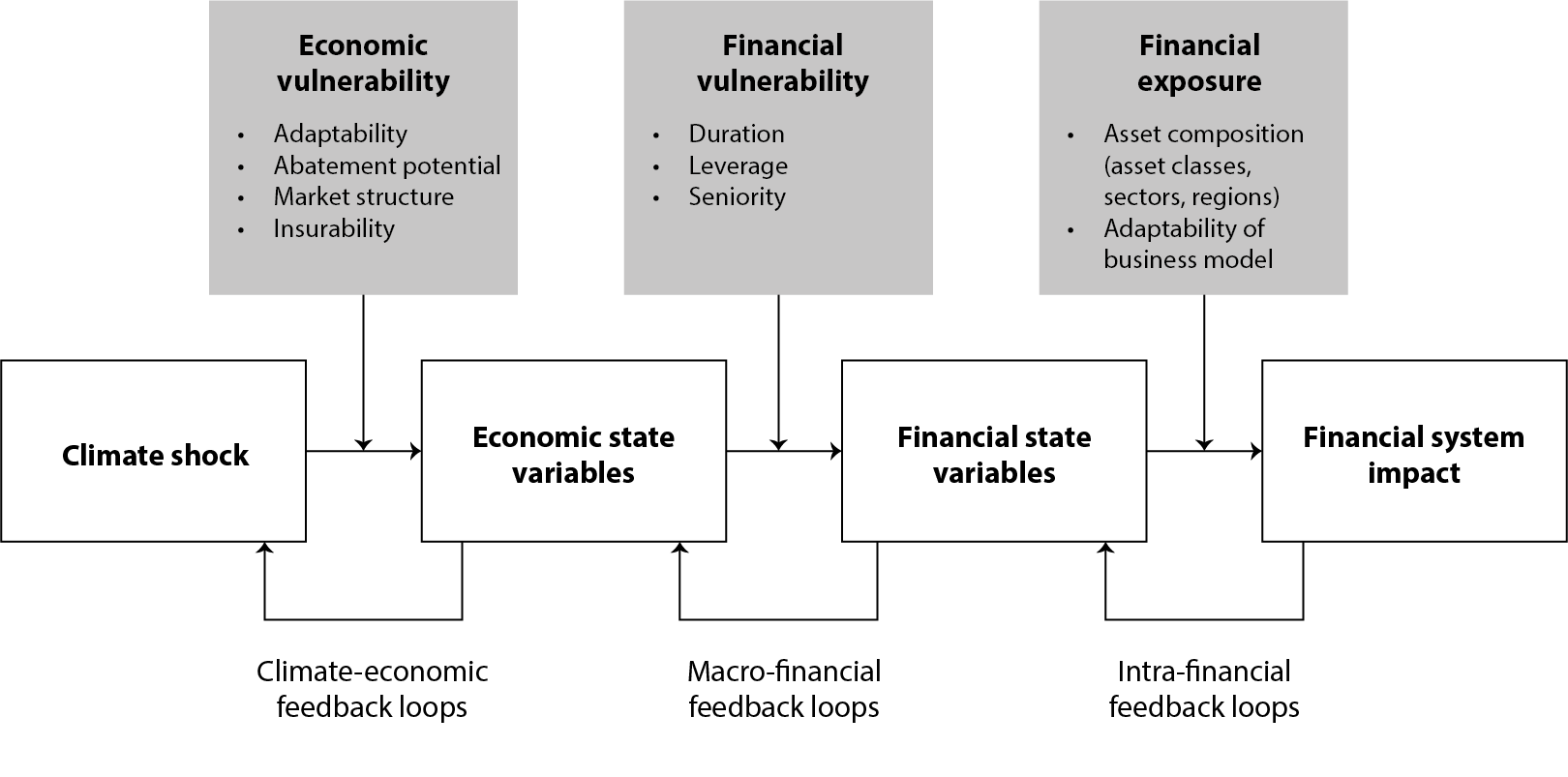 Climate risk stress tests underestimate financial sector losses - finance21