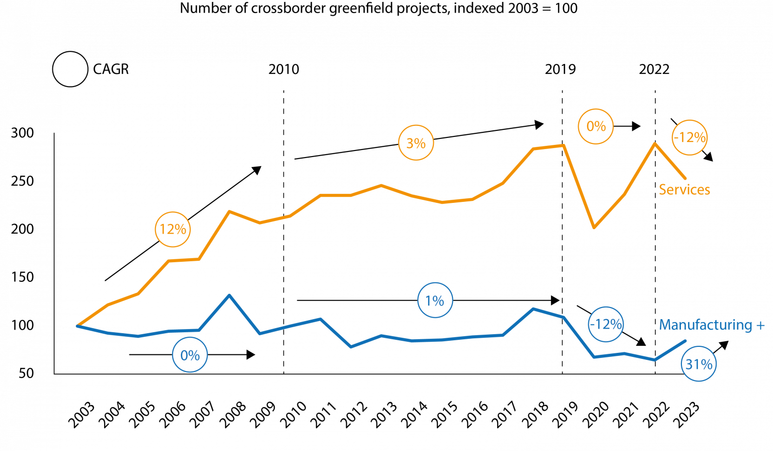 Global economic fracturing and shifting investment patterns - finance21