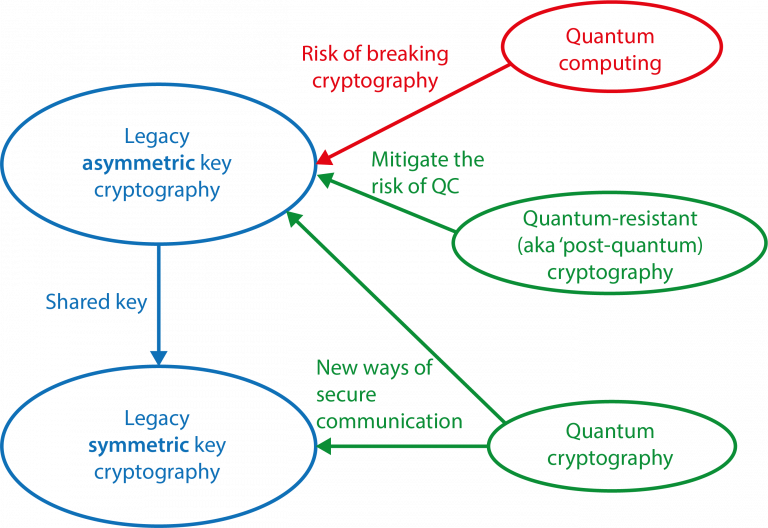 Quantum computing and the financial system: opportunities and risks ...