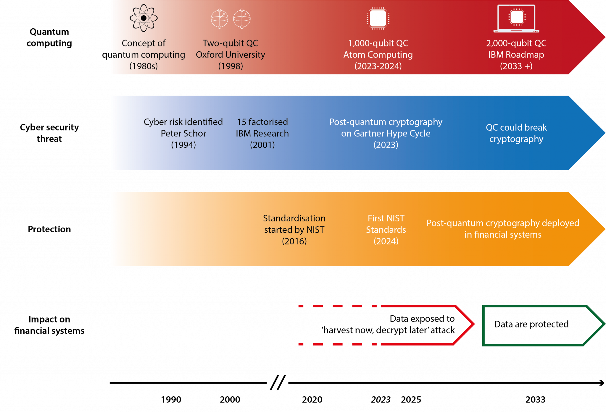 Quantum computing and the financial system: opportunities and risks ...